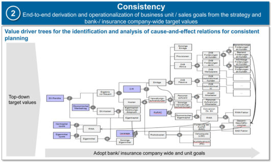 Challenges of integrated planning | BankingHub