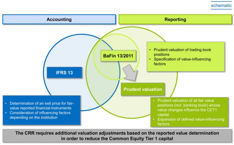 Prudent valuation: Caution when valuating financial instruments ...