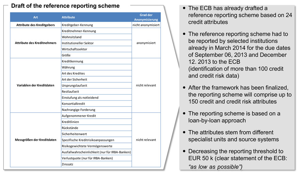 Reference reporting scheme of AnaCredit | BankingHub
