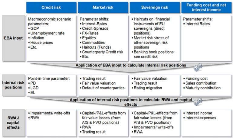 The ECB stress test – challenging the European banking sector’s ...
