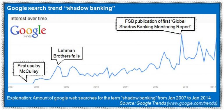 Shadow banking: Under the regulator’s spotlight | BankingHub