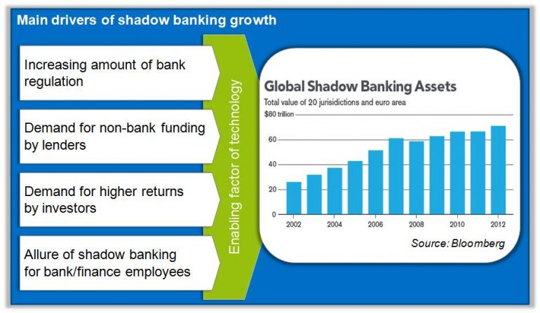 Shadow banking: Under the regulator’s spotlight | BankingHub