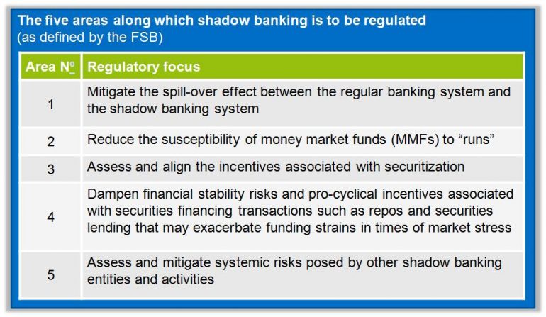 Shadow banking: Under the regulator’s spotlight | BankingHub