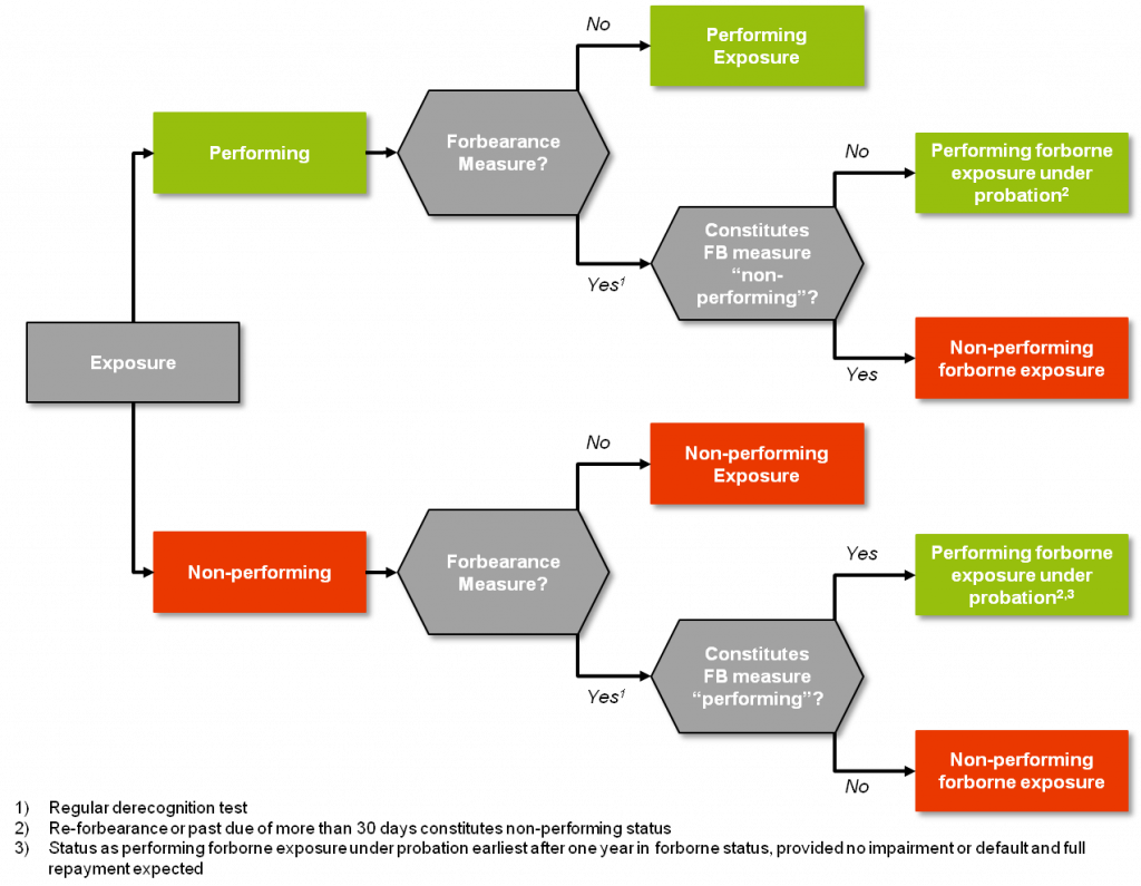 Forbearance Reporting - Challenges of a quick and efficient ...