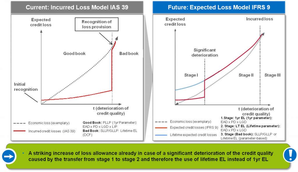 Challenges Of IFRS 9 Impairment Requirement To Prepare Early For The