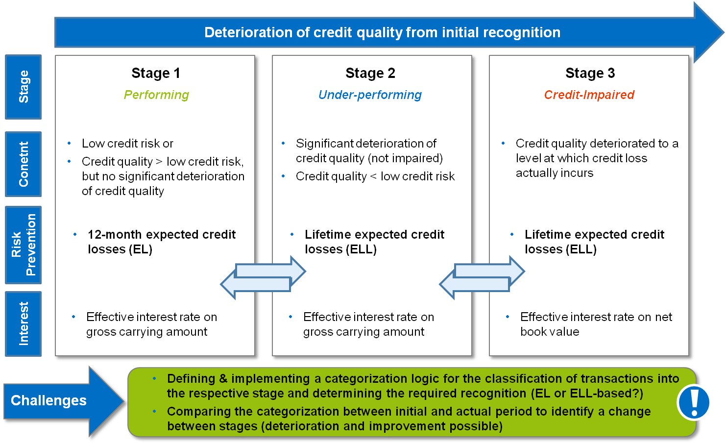 Challenges Of IFRS 9 Impairment Requirement To Prepare Early For The Challenges Of IFRS 9 Impairment Requirement To Prepare Early For The