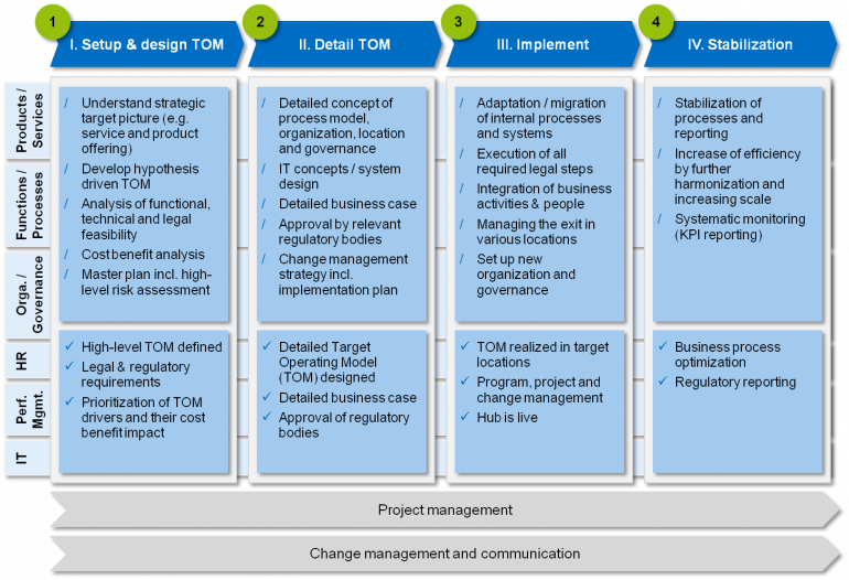 Target Operating Model (TOM) - Building solid grounds for your business ... Target Operating Model (TOM) - Building solid grounds for your business ...