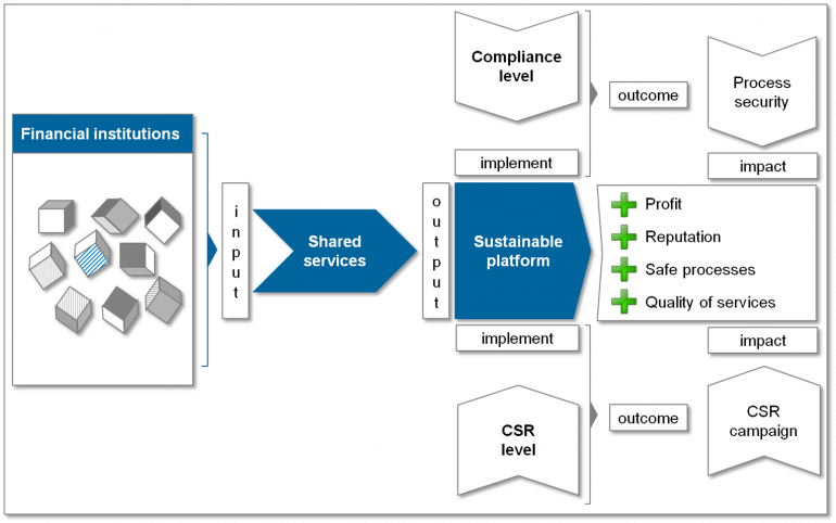 Implementing compliance and CSR as a basis for sustainable sourcing and ...