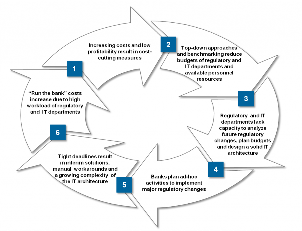 Regulatory Roadmap - Towards Strategic Regulatory Management | BankingHub
