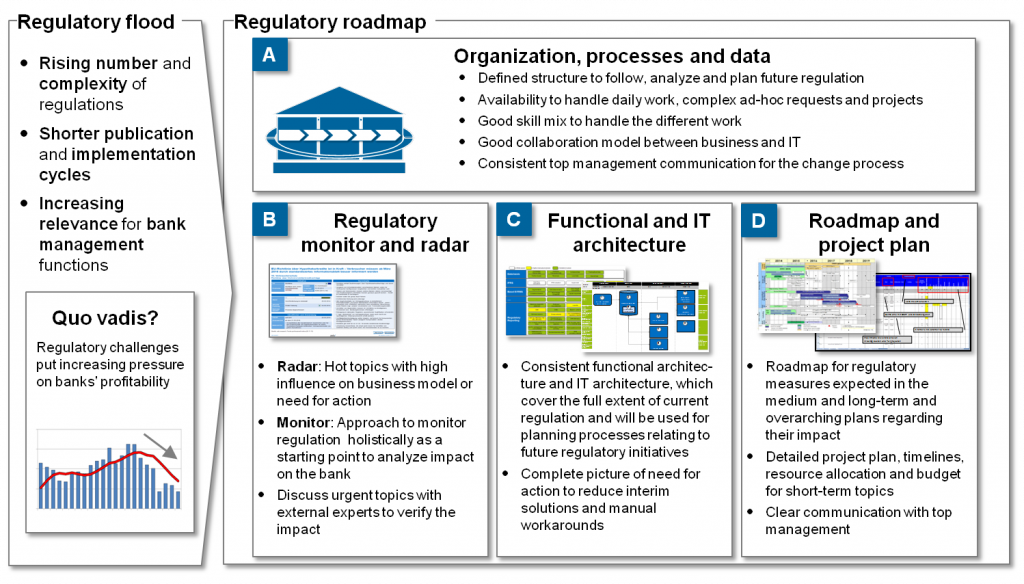 Regulatory Roadmap - Towards Strategic Regulatory Management | BankingHub