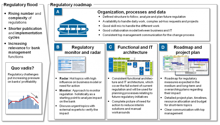 Regulatory Roadmap - Towards Strategic Regulatory Management | BankingHub