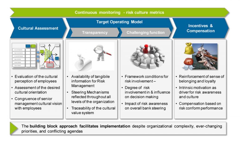 No comprehensive risk management without risk culture | BankingHub