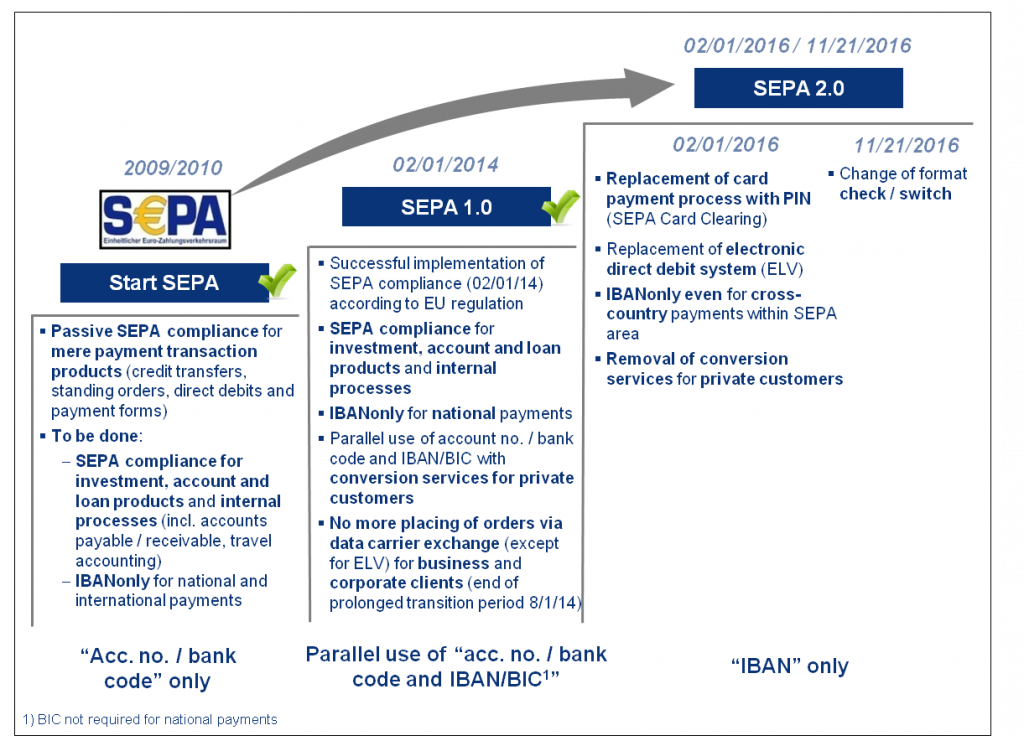 SEPA - A bottomless pit? | BankingHub