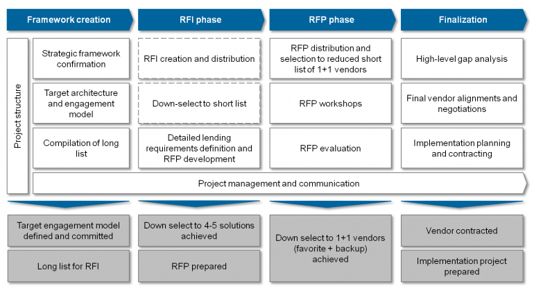 How to find a best fitting IT solution for your lending business ...
