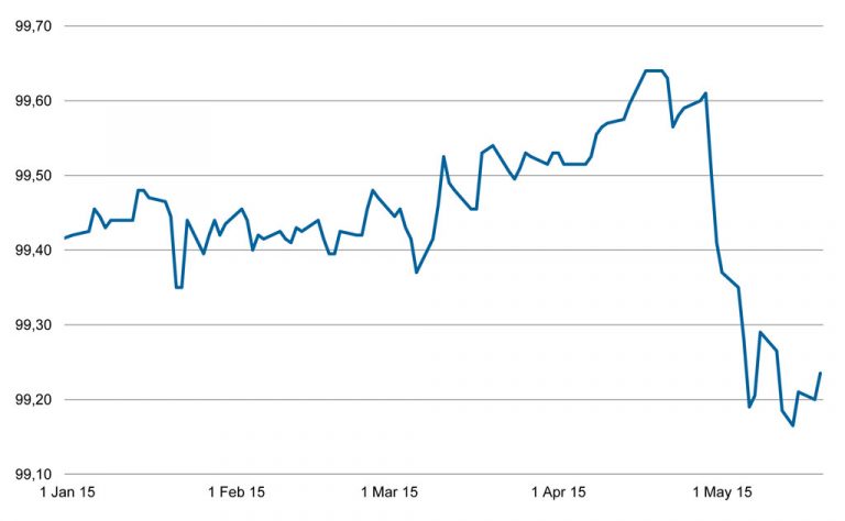 Bloomberg Euribor Rates – Euribor chart – VXLH
