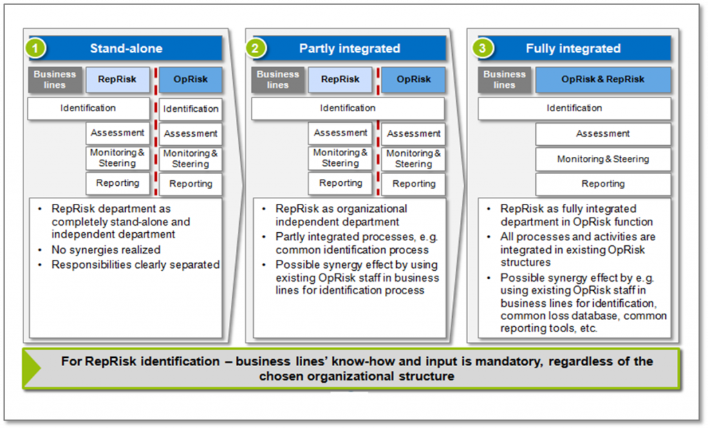Reputational Risk: Sound management becomes essential | BankingHub