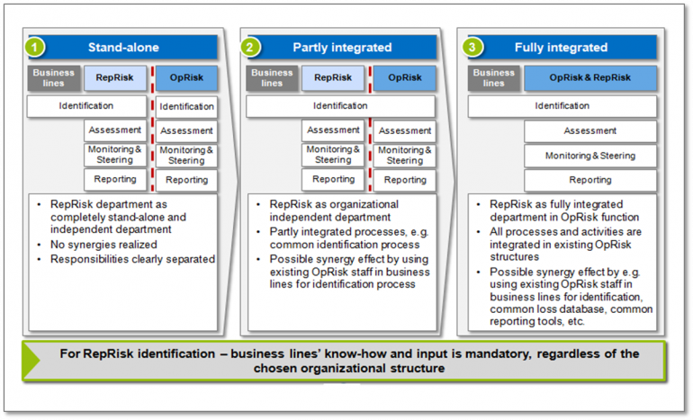 Reputational Risk: Sound management becomes essential | BankingHub
