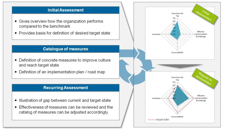 Gaining the competitive edge – measuring and assessing an organization ...