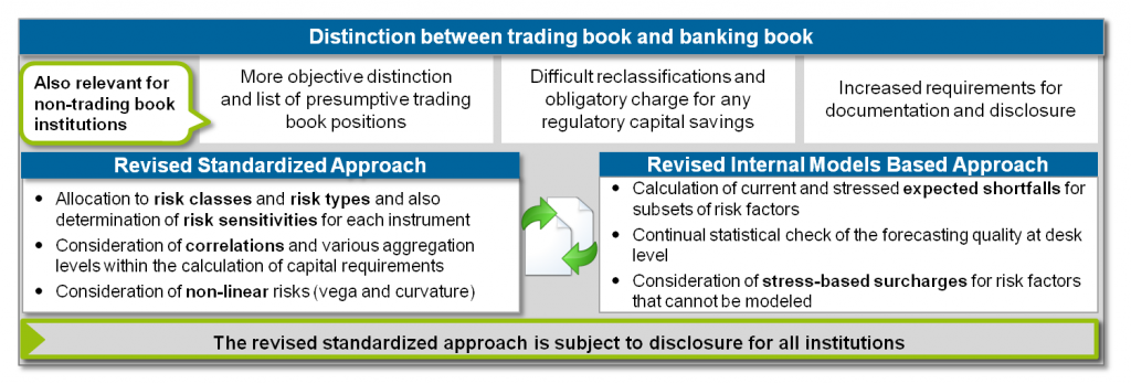 FRTB – New Market Risk Framework polarizes Regulators and Institutions ...