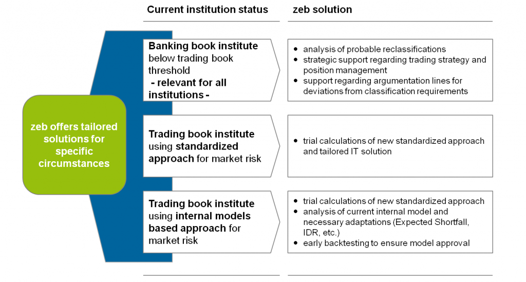 FRTB – New Market Risk Framework polarizes Regulators and Institutions ...
