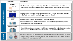 Quantification and management of model risks against the backdrop of ...