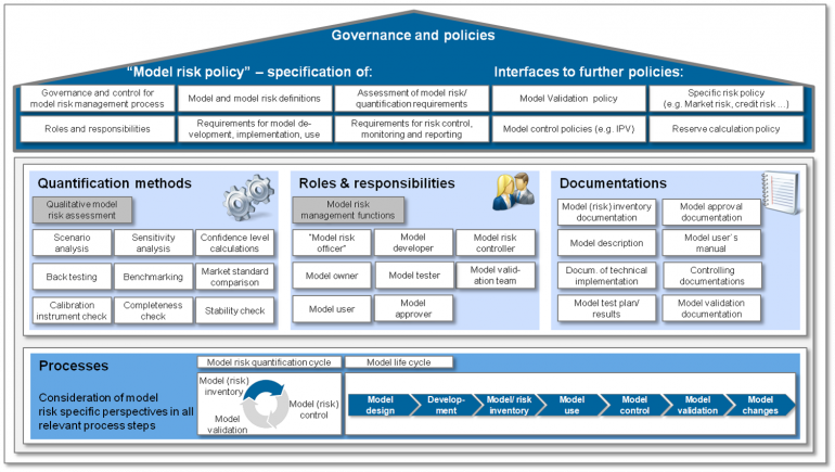 Quantification and management of model risks against the backdrop of ...