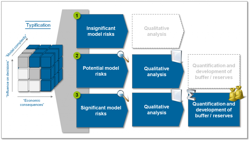 Quantification and management of model risks against the backdrop of ...