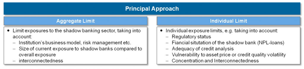 Data collection on exposures to shadow banks by the EBA | BankingHub