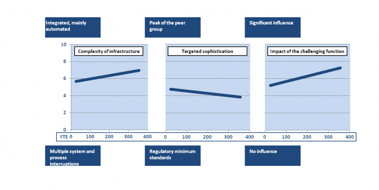 Survey results: Increasing requirements for risk controlling | BankingHub