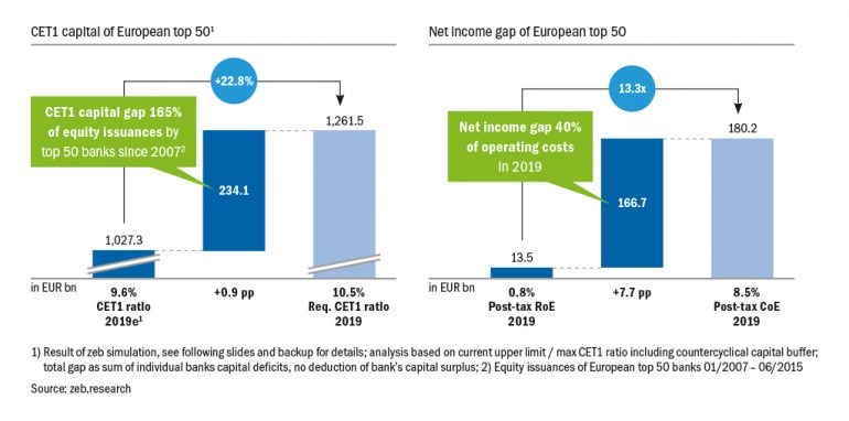Complexity kills – How European banking models have to change in a ...