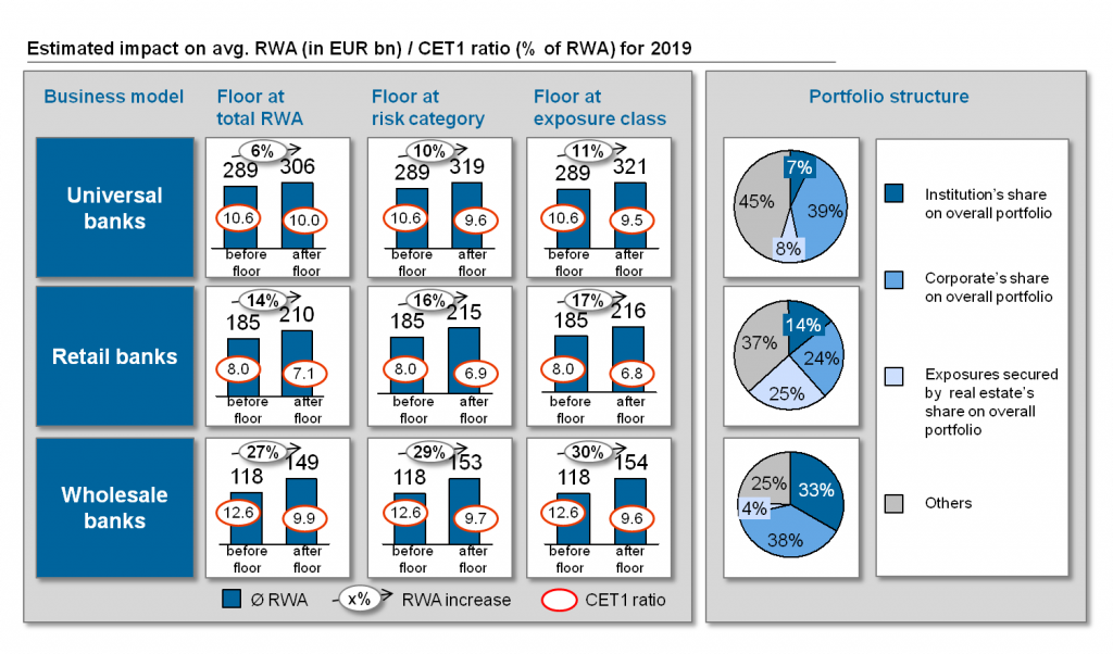 Revised standardised approach for credit risk — How the new floor ...