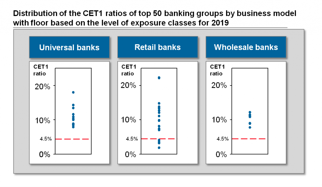 Revised standardised approach for credit risk — How the new floor ...