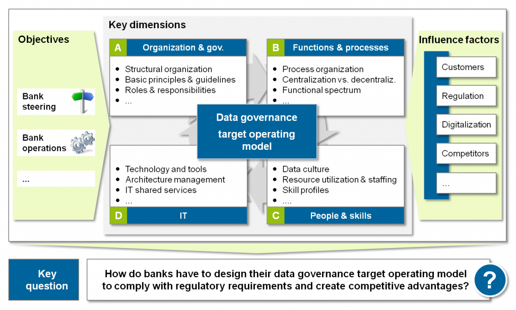 Data Governance Target Operating Model | BankingHub