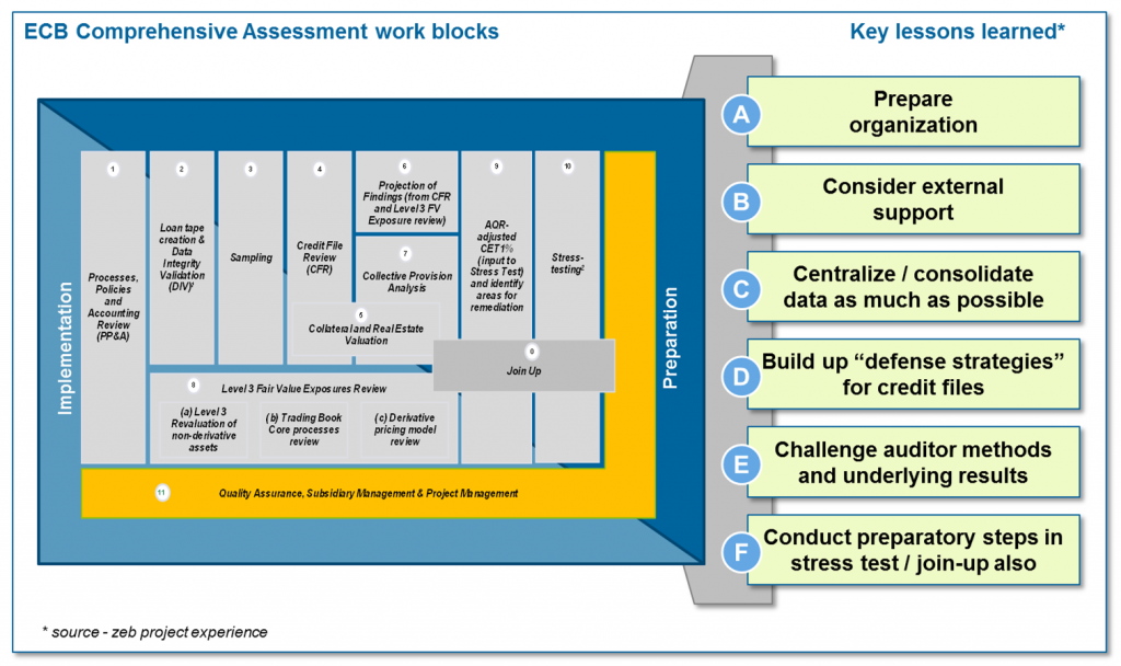 ECB Banking Supervision Comprehensive Assessments (CAs)—Lessons learned ...
