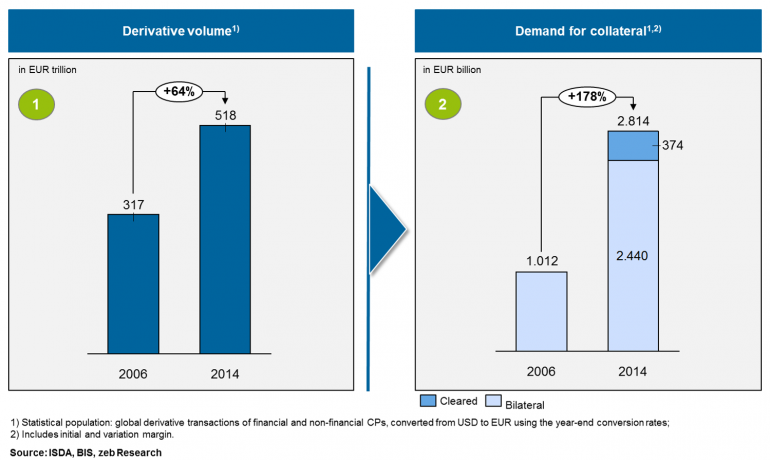 Collateral Management 2.0 | BankingHub
