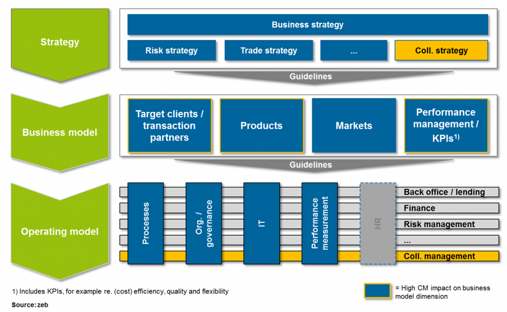 Collateral Management 2.0 | BankingHub