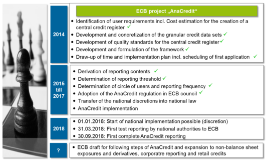 Update: Analytical credit dataset of the ECB — AnaCredit | BankingHub