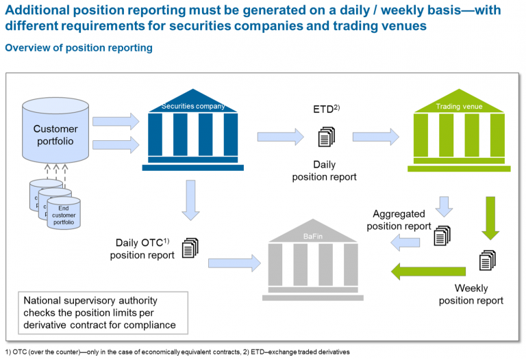 MiFID II: Tightened regulations on trade in commodity derivatives ...