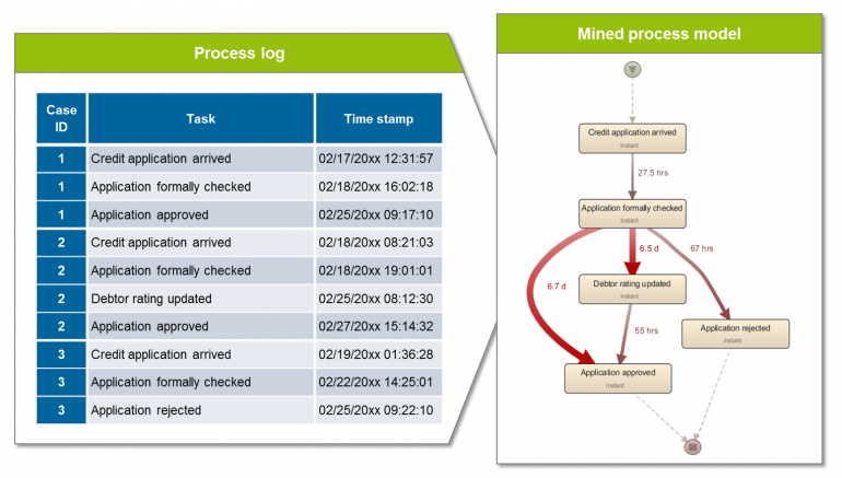 Mining-driven process controlling, or: What does the process look like ...