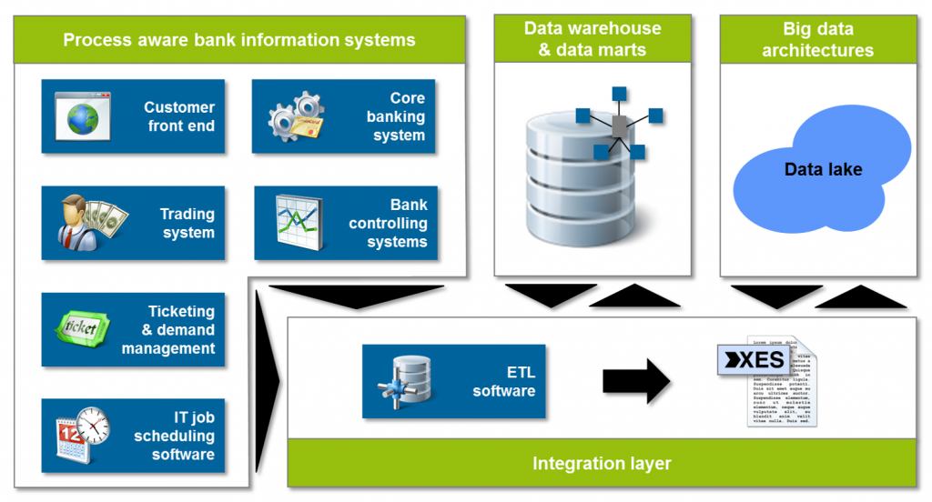 Mining-driven process controlling, or: What does the process look like ...