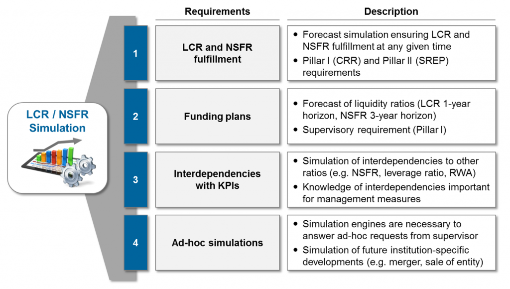 LCR and NSFR simulation | BankingHub