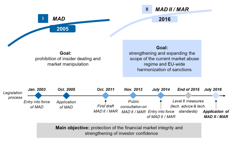 Market Abuse Directive (MAD II) | BankingHub