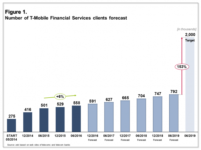 Telecom banks 2 years after launch—success or failure? | BankingHub