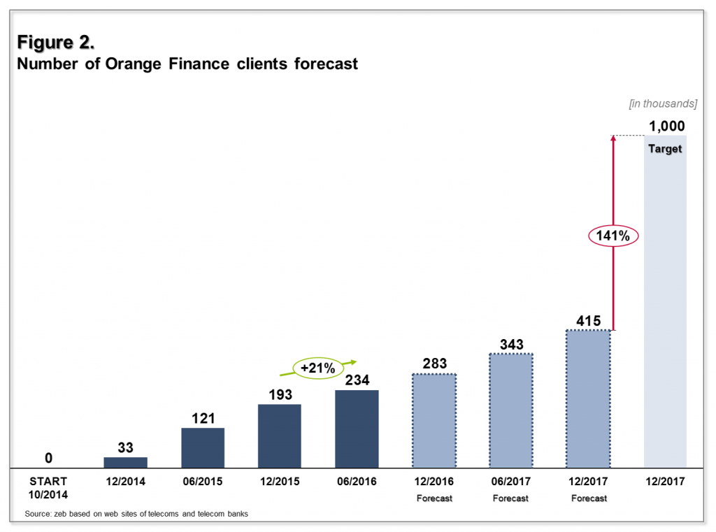 Telecom banks 2 years after launch—success or failure? | BankingHub