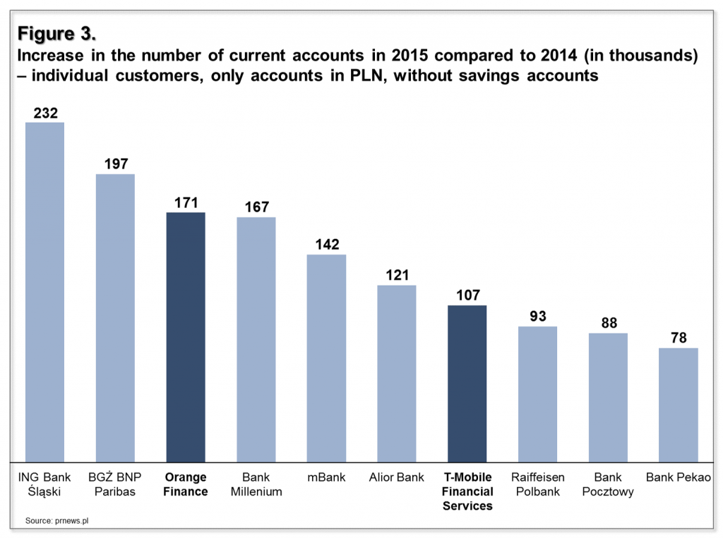 Telecom banks 2 years after launch—success or failure? | BankingHub