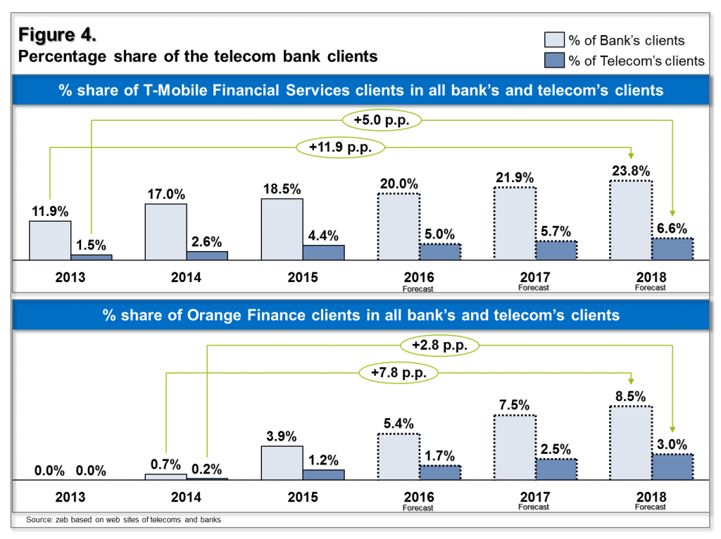 Telecom banks 2 years after launch—success or failure? | BankingHub