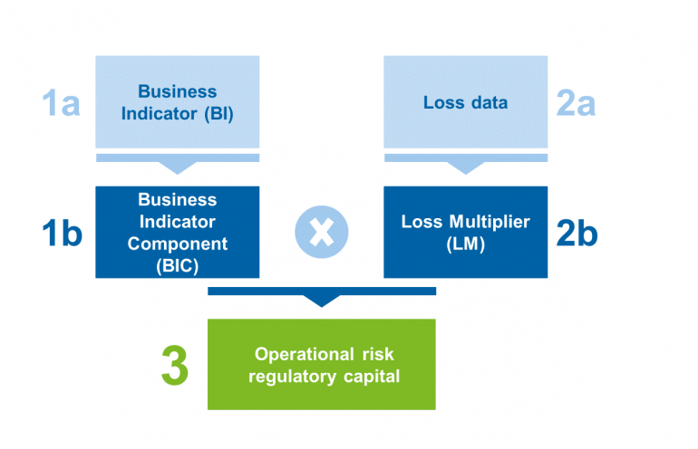 Capital requirements for operational risk – new SMA | BankingHub