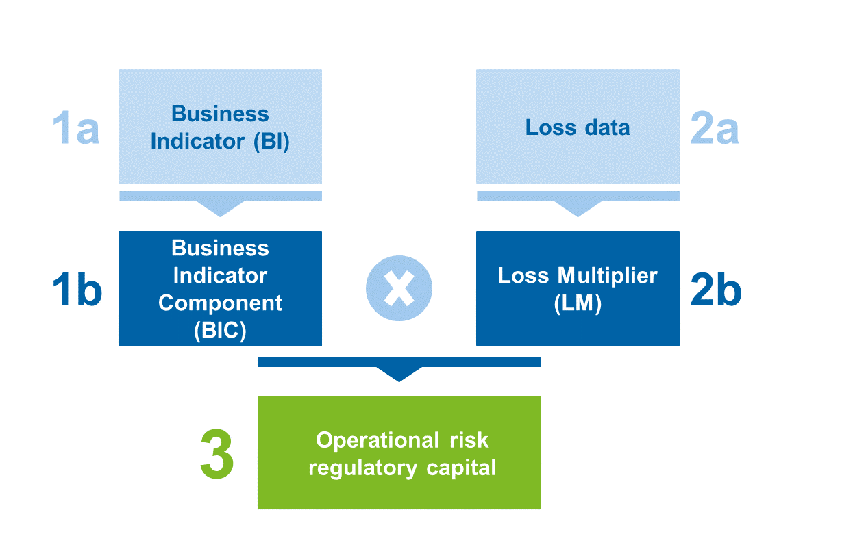 Capital requirements for operational risk – new SMA | BankingHub
