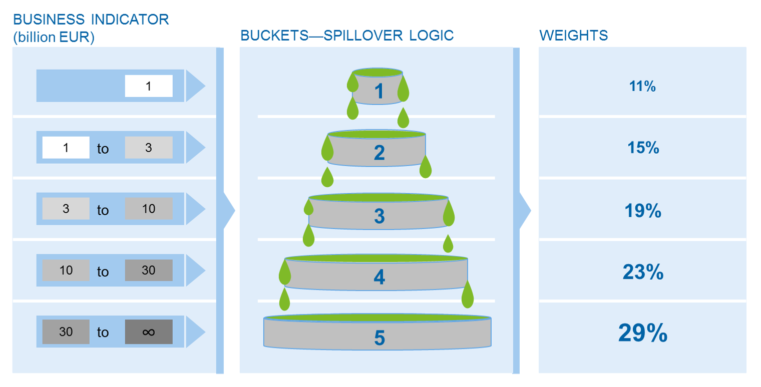 Capital requirements for operational risk – new SMA | BankingHub