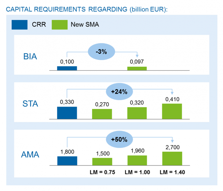 Capital requirements for operational risk – new SMA | BankingHub
